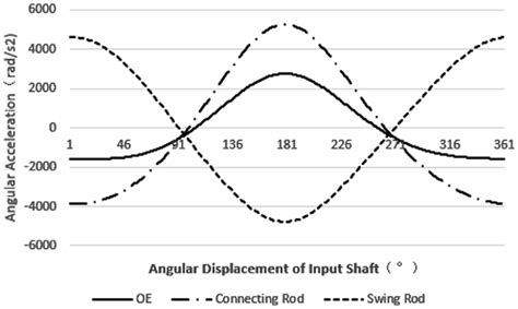 The Angular Accelerations Of Connecting Rod Swing Rod And Oe Download Scientific Diagram