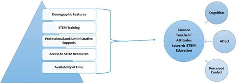 Theoretical Framework For Science Teachers Attitudes Towards Stem Download Scientific Diagram