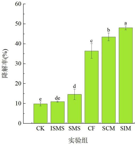 一种降解多环芳烃的固定化菌剂及其制备方法和应用