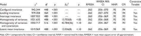 Fit Indices For Multigroup Confirmatory Factor Analysis Download Table