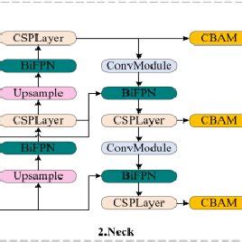 Structure Of The Improved YOLOv N Model Download Scientific Diagram