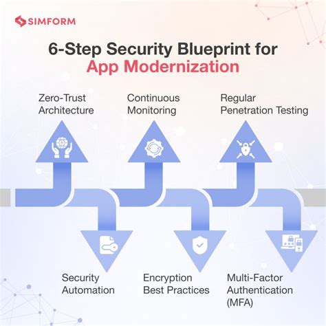 Simform On Linkedin Appmodernization Cloudsecurity Cybersecurity