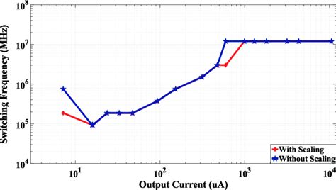 Output Voltage Vs Load Current For The Measured Configurations Download Scientific Diagram