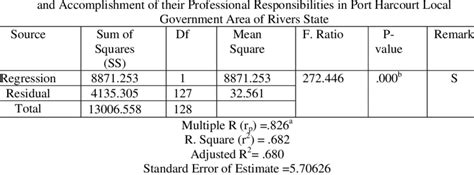 Summary Of Multiple Linear Regression Analysis On The Joint Download Scientific Diagram