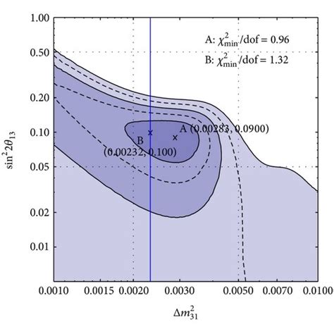 Three Neutrino Analysis Of The Spectral Shape Updated Until October