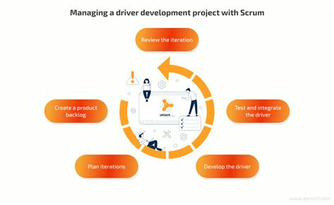 Agile And Hybrid Project Management For Kernel And Driver Development Apriorit