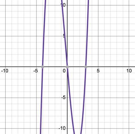 Pre Calculus 12 Graph Flashcards Flashcards