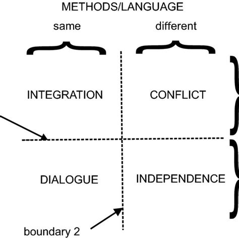 Science And Religion In Conflict Part 2 Barbours Four Models Revisited