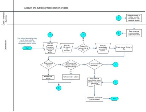 Processes Record To Report R R Reconciliations Workflow The