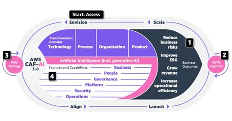 Manoj Rajan On Linkedin Aws Cloud Adoption Framework For Artificial Intelligence Machine