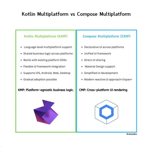 Girish Goradiya On Linkedin Kotlin Multiplatform Vs Compose