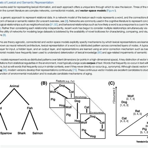 models of lexical and semantic representations a simple tree based