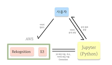 Github Kimjaewon0418cloudcomputingproject