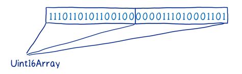 A Cartoon Intro To Arraybuffers And Sharedarraybuffers Mozilla Hacks The Web Developer Blog