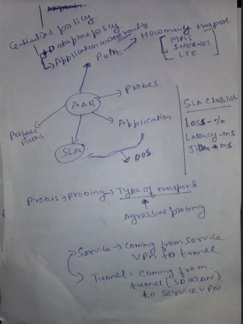 Automation Aar Application Aware Routing