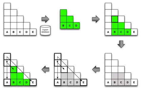 4 Illustration Of Using The N Gram Databases The Trigram B C D Is Download Scientific Diagram