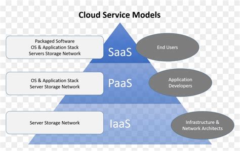 Download 7 Different Types Of Cloud Computing Structures Uniprint Saas Paas Iaas Clipart Png
