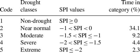 Spi Drought Class Classification Mckee Et Al 1993 Download Table