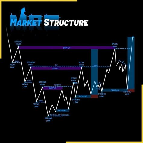 Stock Market Structure Chart With Upward Arrow