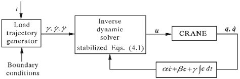 Hybrid Control Scheme Download Scientific Diagram