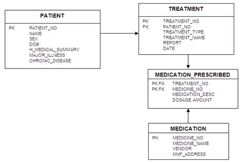 2 Relational Schema For The Hospitaldatarep Download Scientific Diagram