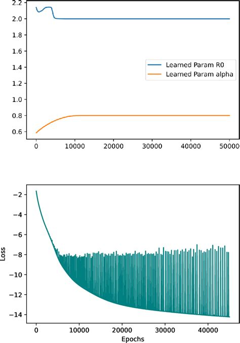 A Modified Pinn Approach For Identifiable Compartmental Models In