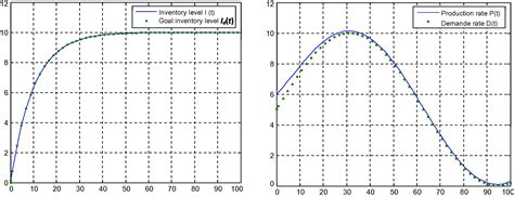 Adaptive Control Of Inventory Systems With Unknown Deterioration Rate Journal Of King Saud