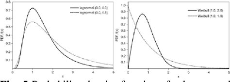 Figure 1 From Process Capability Indices For Non Normal Data Semantic