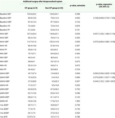 Risk Factors For The Poor Prognosis After Intraprocedural Rupture