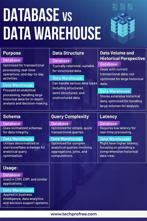Database Vs Data Warehouse Data Warehouse Data Science Learning Data Analysis Activities