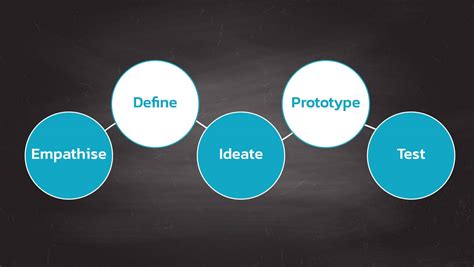 Design Thinking 5 Steps Popticles
