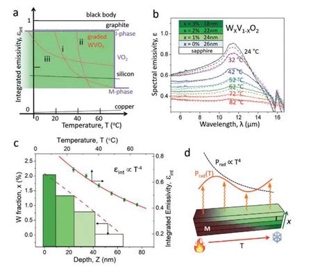 A Thermal Radiation Modulation Platform By Emissivity Engineering With Graded Metal Insulator