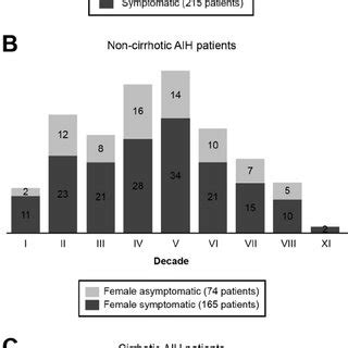 Clinical Phenotype According To A Age And B And C Sex At Download Scientific Diagram