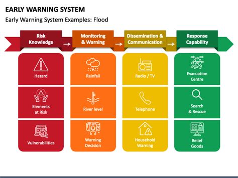 Early Warning System Business Powerpoint Templates System Flood Risk