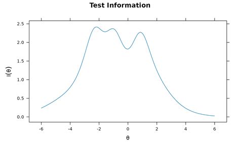 Plot Various Test Implied Functions From Models — Plotmultiplegroupclassmissing Method • Mirt