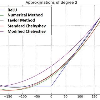 Polynomial Approximation Of ReLU Download Scientific Diagram