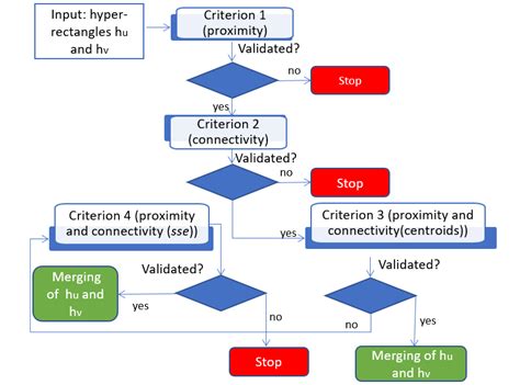 15 Criteria Based Merging Process Between Two Hyper Rectangles í µí±