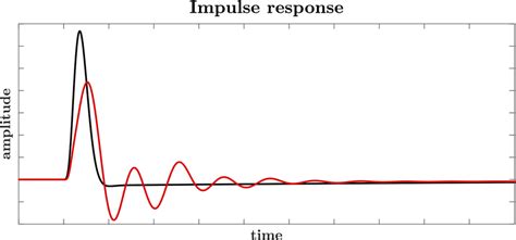 Impulse Response Of Analog Bandpass Filter Black Line Is Bessel