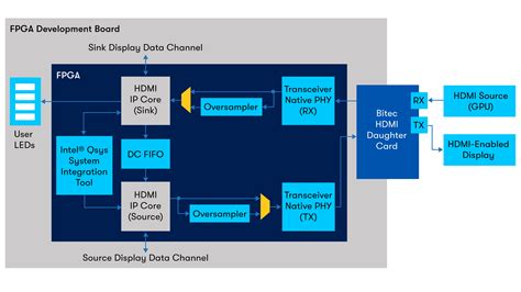 Hdmi Intel® Fpga Ip Core