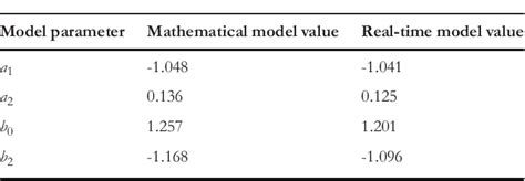 Table 1 From A Novel Adaptive Cascade Controller Design On A Buckboost Dcdc Converter With A