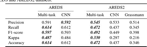 A Multi Task Deep Learning Model For The Classification Of Age Related Macular Degeneration