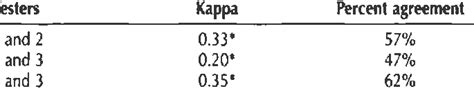 Kappa Coefficients And Percentage Of Agreement For Interrater