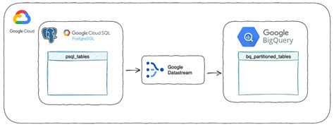 Using Datastream To Replicate Postgresql Tables To Bigquery Partitioned