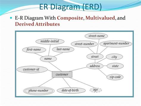 Understanding Derived Attributes In Er Diagrams A Comprehensive Guide