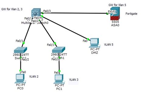 L Switch Routing To Firewall Cisco Community