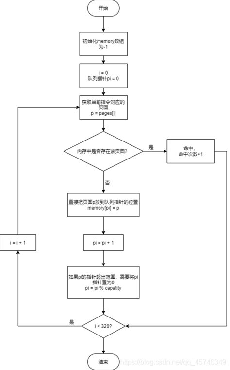 操作系统实验报告（三）内存管理 实验三 存储管理 实验目的 了解内存管理机制 掌握页式管理过程。 实验内容 编写程 csdn博客