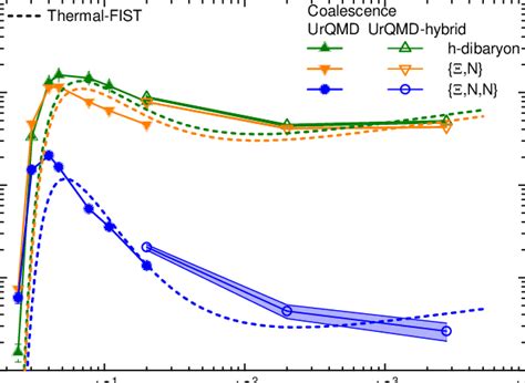 Color Online Predicted Mid Rapidity Yields Of Different Multi Strange