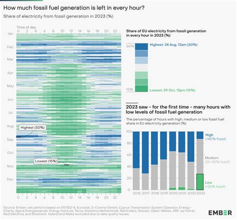 Amazing Chart From Ember Climate Showing The Increasing Breadth Of