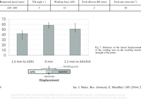 process parameters used to investigate the influence of the rotational