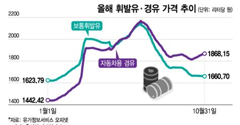 휘발유보다 300원 비싼 경유가격 역전 당분간 계속 왜